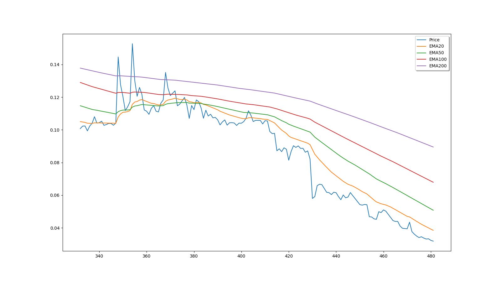 Ancient8 Exponential Moving Averages