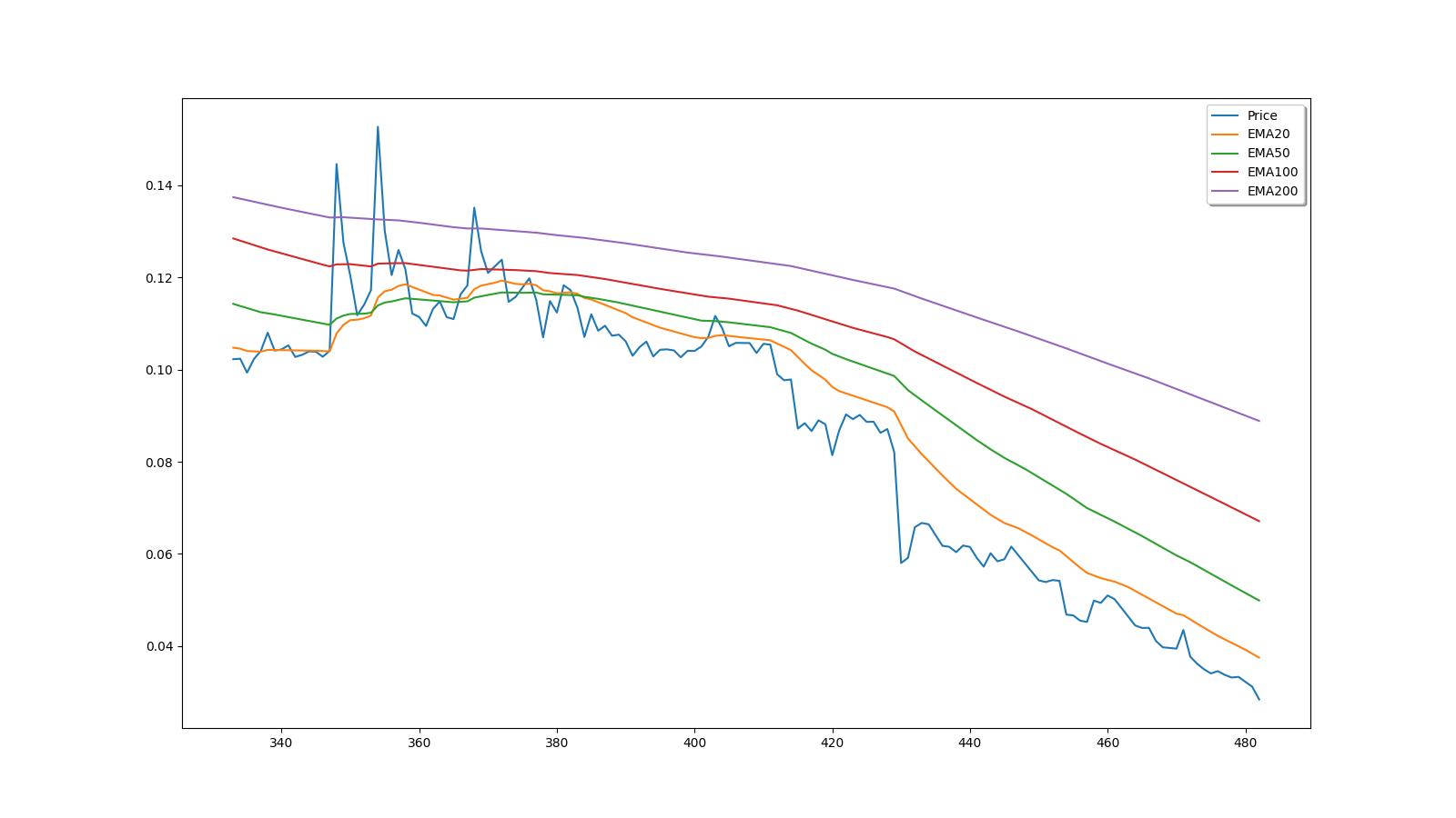 Ancient8 Exponential Moving Averages