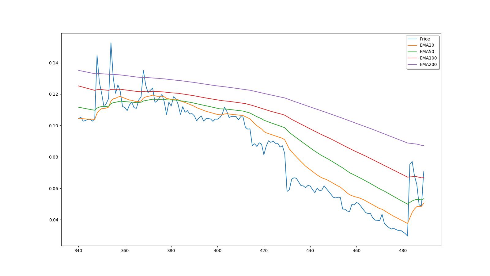 Ancient8 Exponential Moving Averages