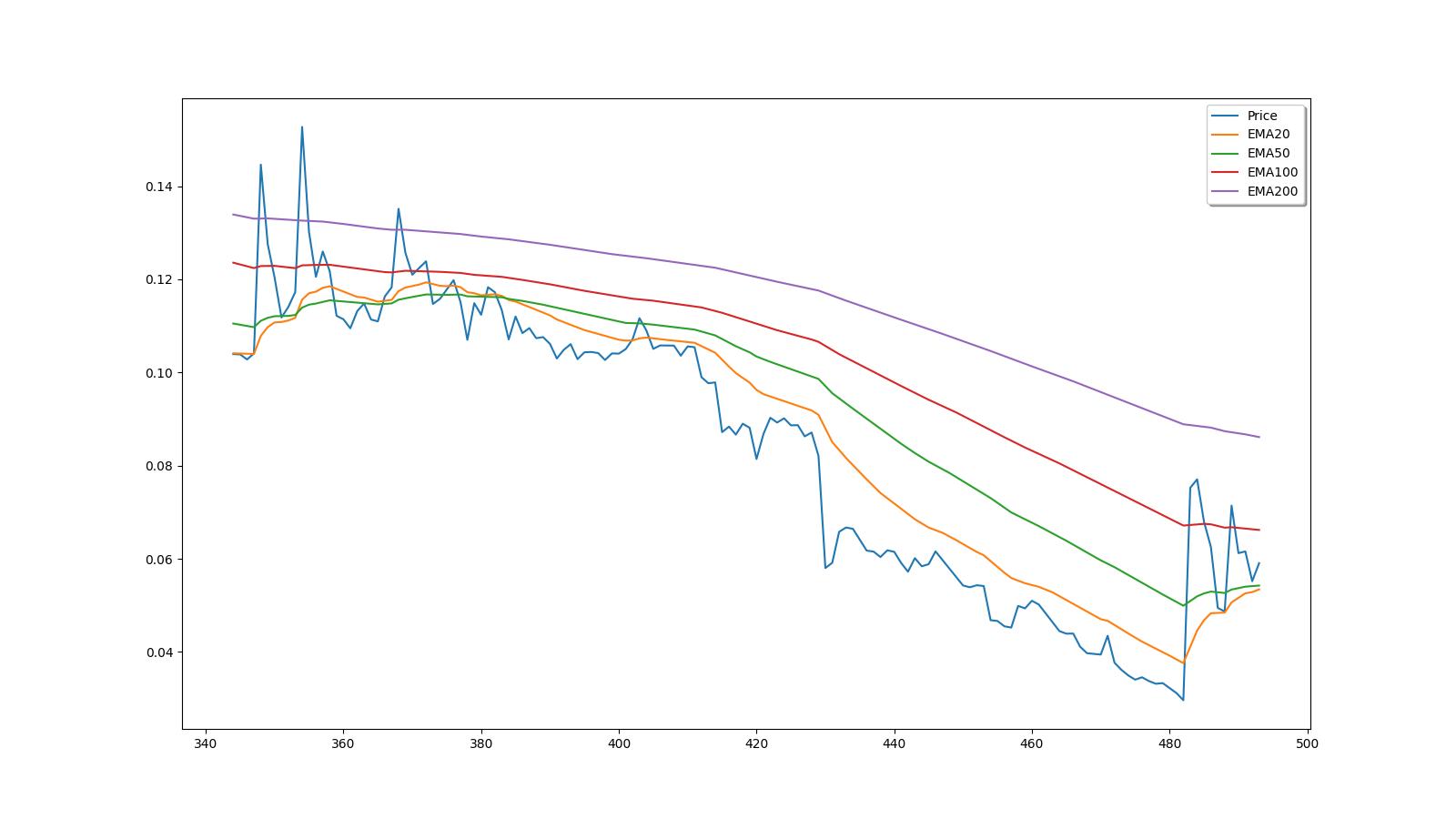 Ancient8 Exponential Moving Averages