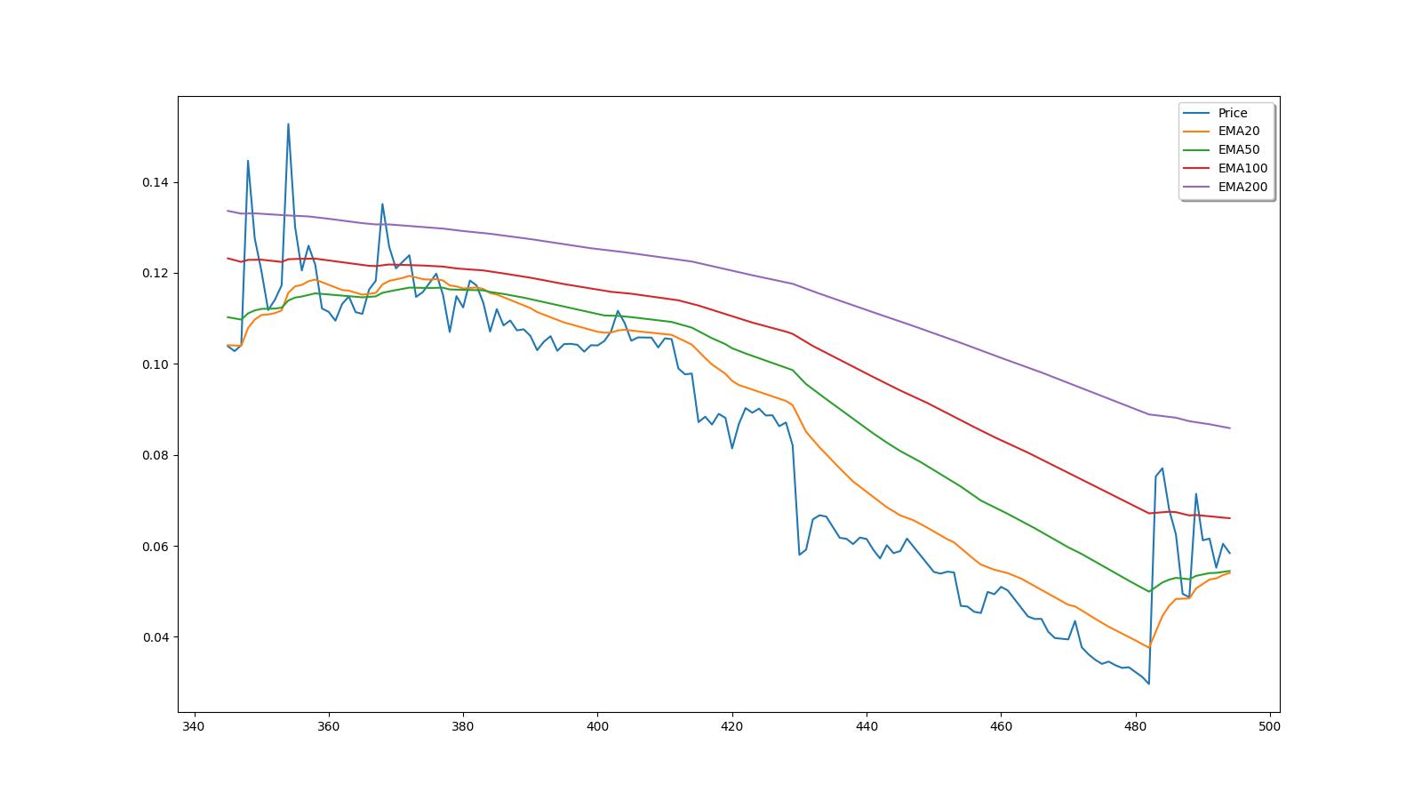 Ancient8 Exponential Moving Averages