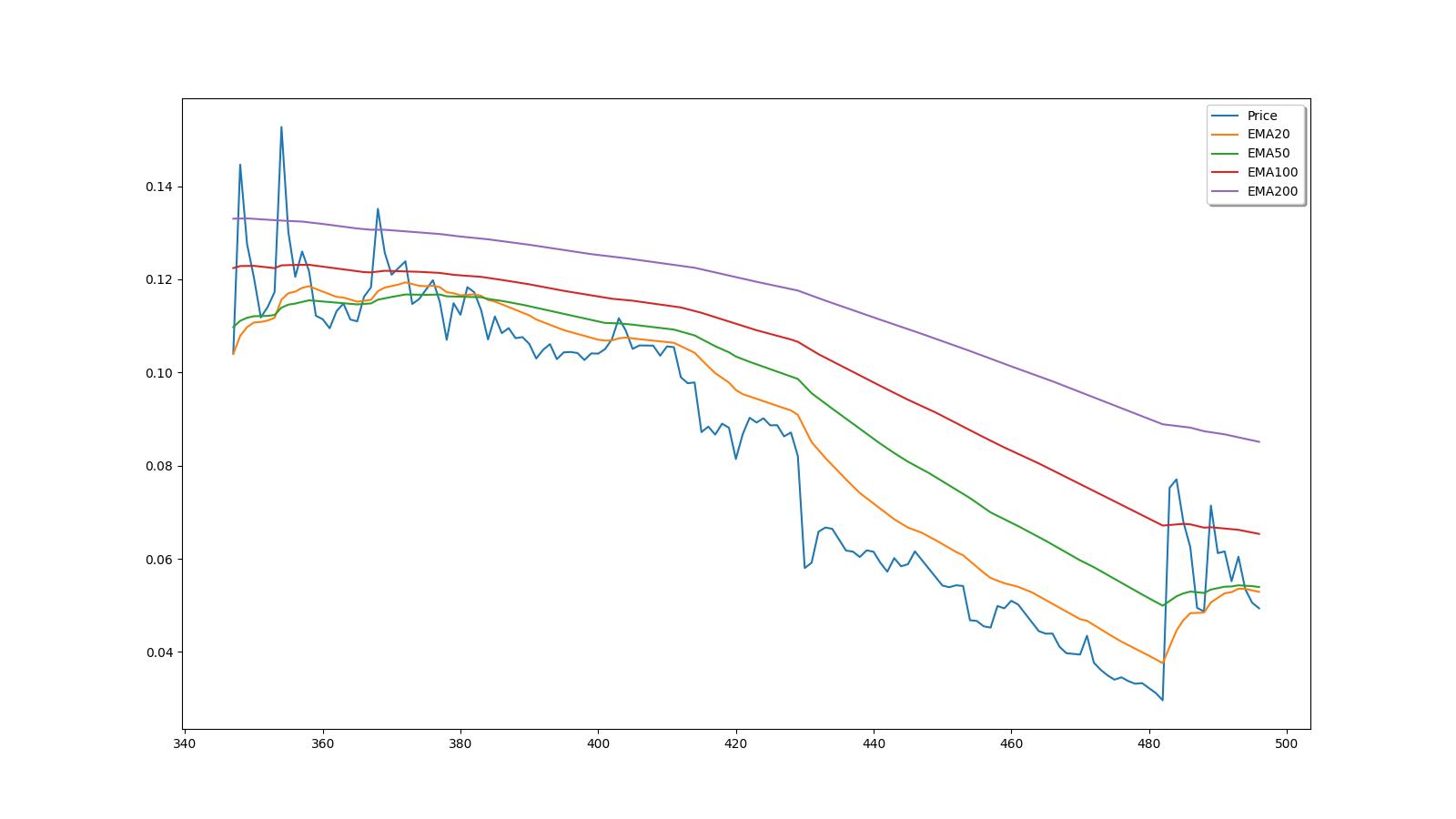 Ancient8 Exponential Moving Averages