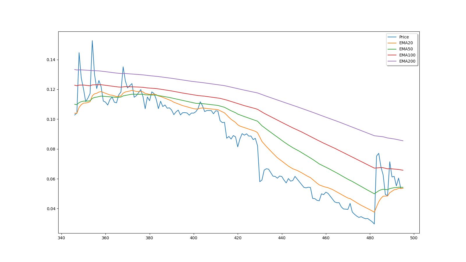 Ancient8 Exponential Moving Averages