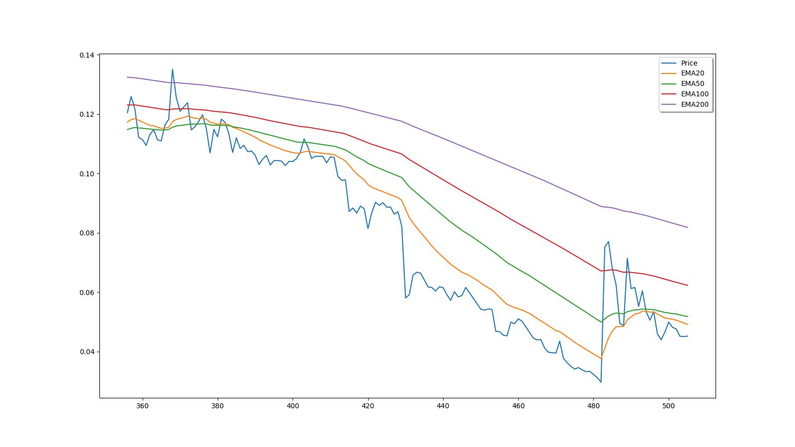 Ancient8 Exponential Moving Averages