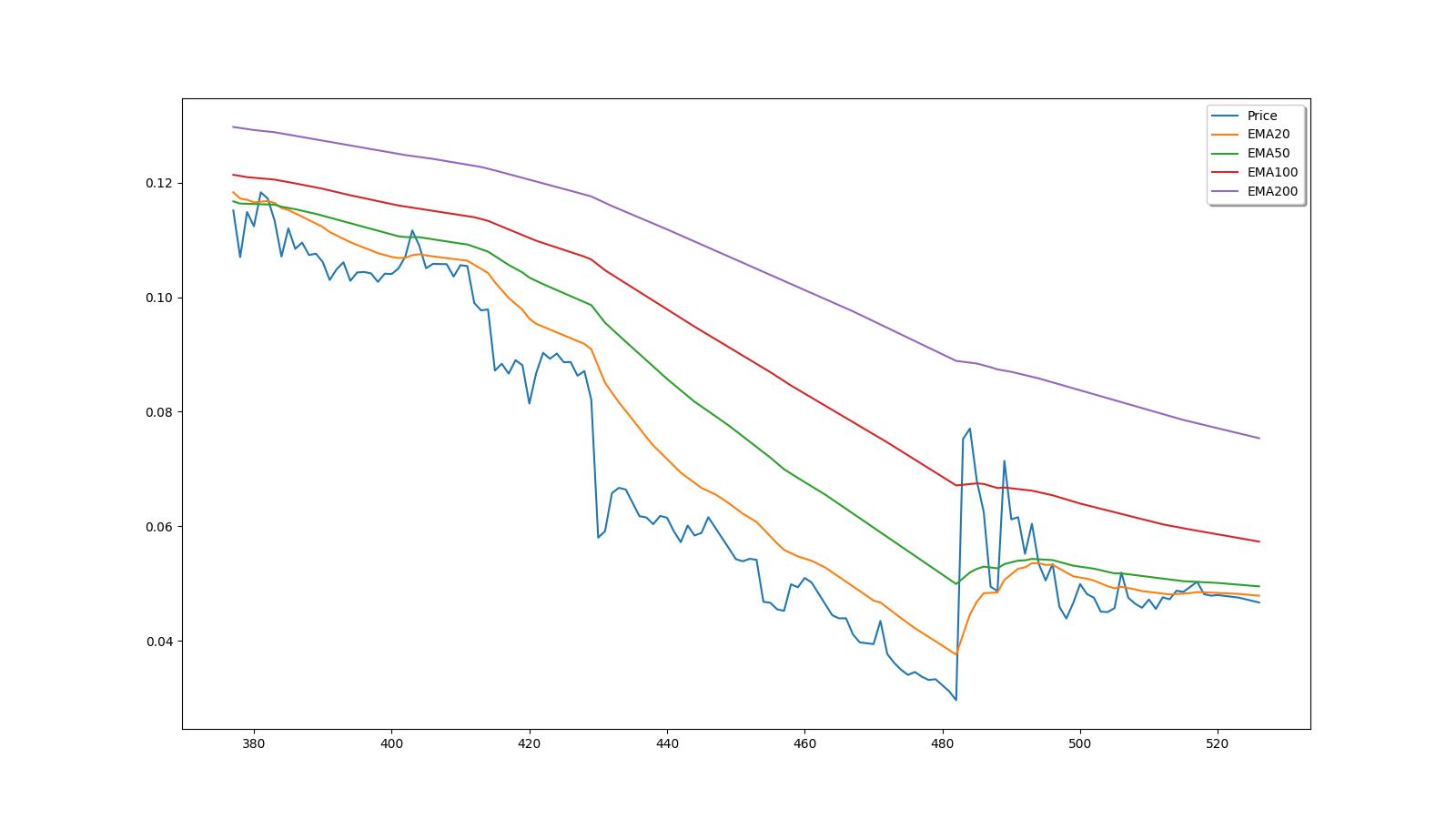 Ancient8 Exponential Moving Averages