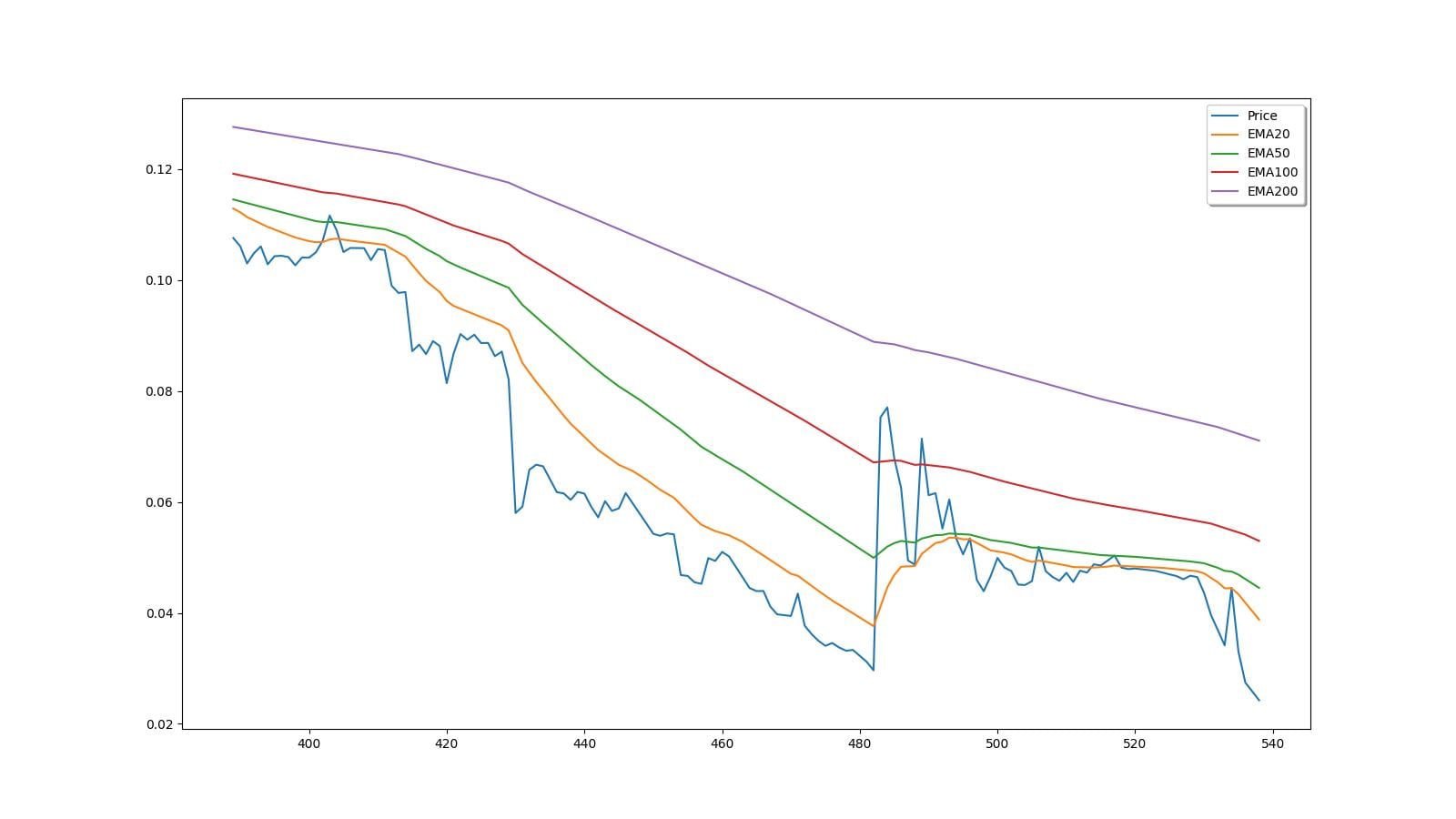 Ancient8 Exponential Moving Averages