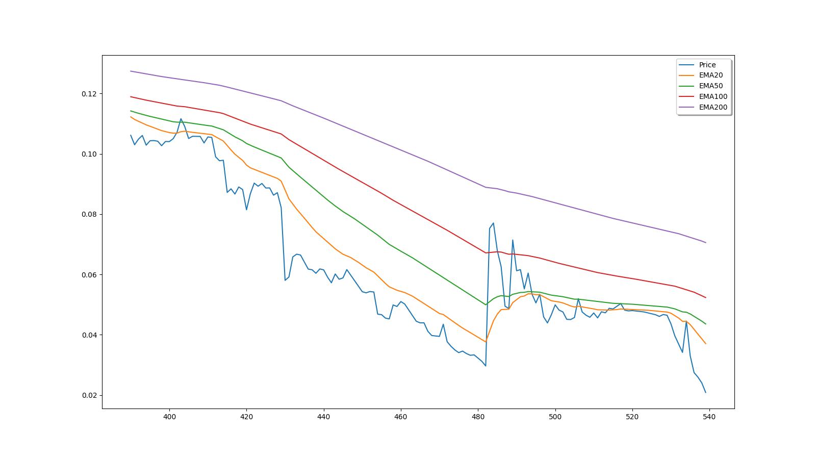 Ancient8 Exponential Moving Averages