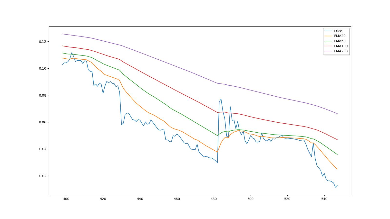 Ancient8 Exponential Moving Averages