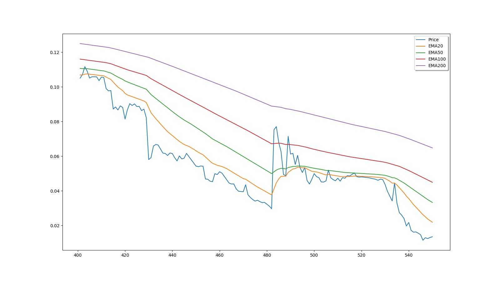 Ancient8 Exponential Moving Averages