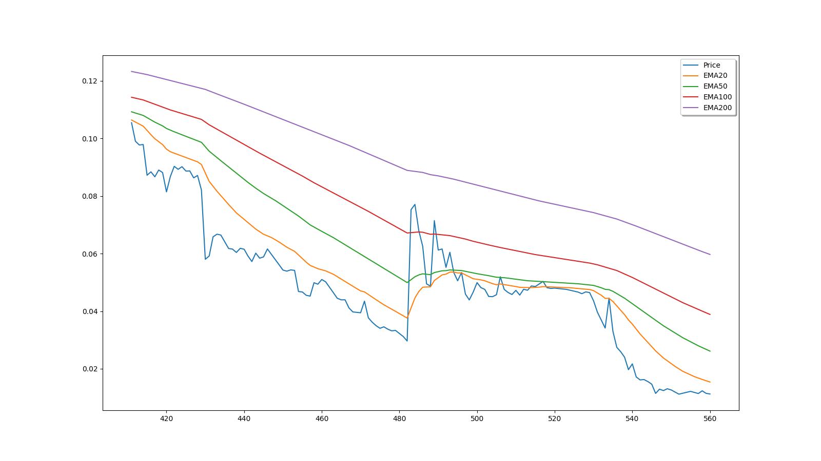 Ancient8 Exponential Moving Averages