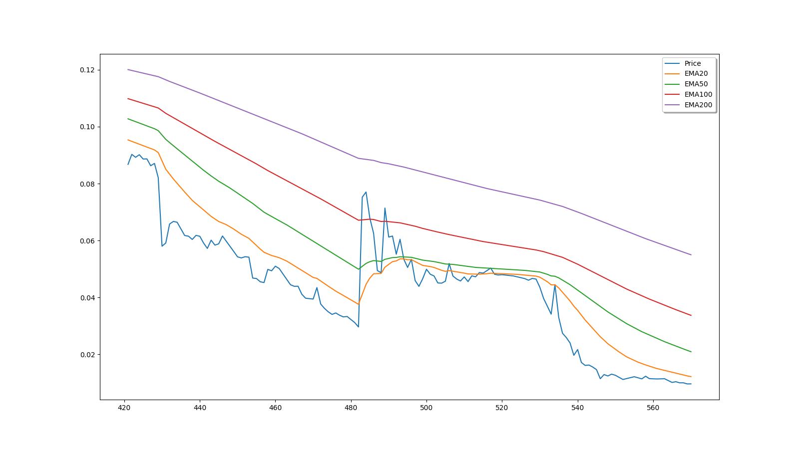 Ancient8 Exponential Moving Averages