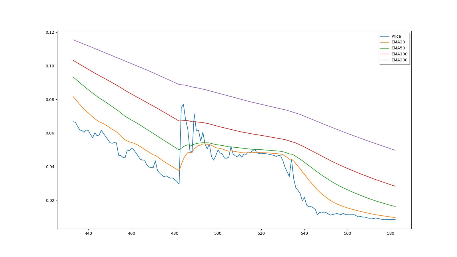 Ancient8 Exponential Moving Averages