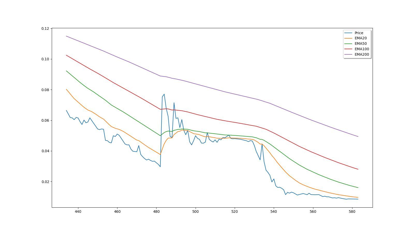 Ancient8 Exponential Moving Averages