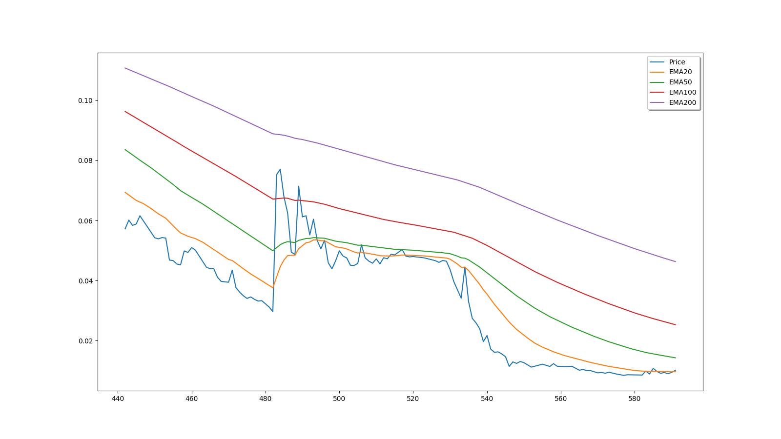 Ancient8 Exponential Moving Averages