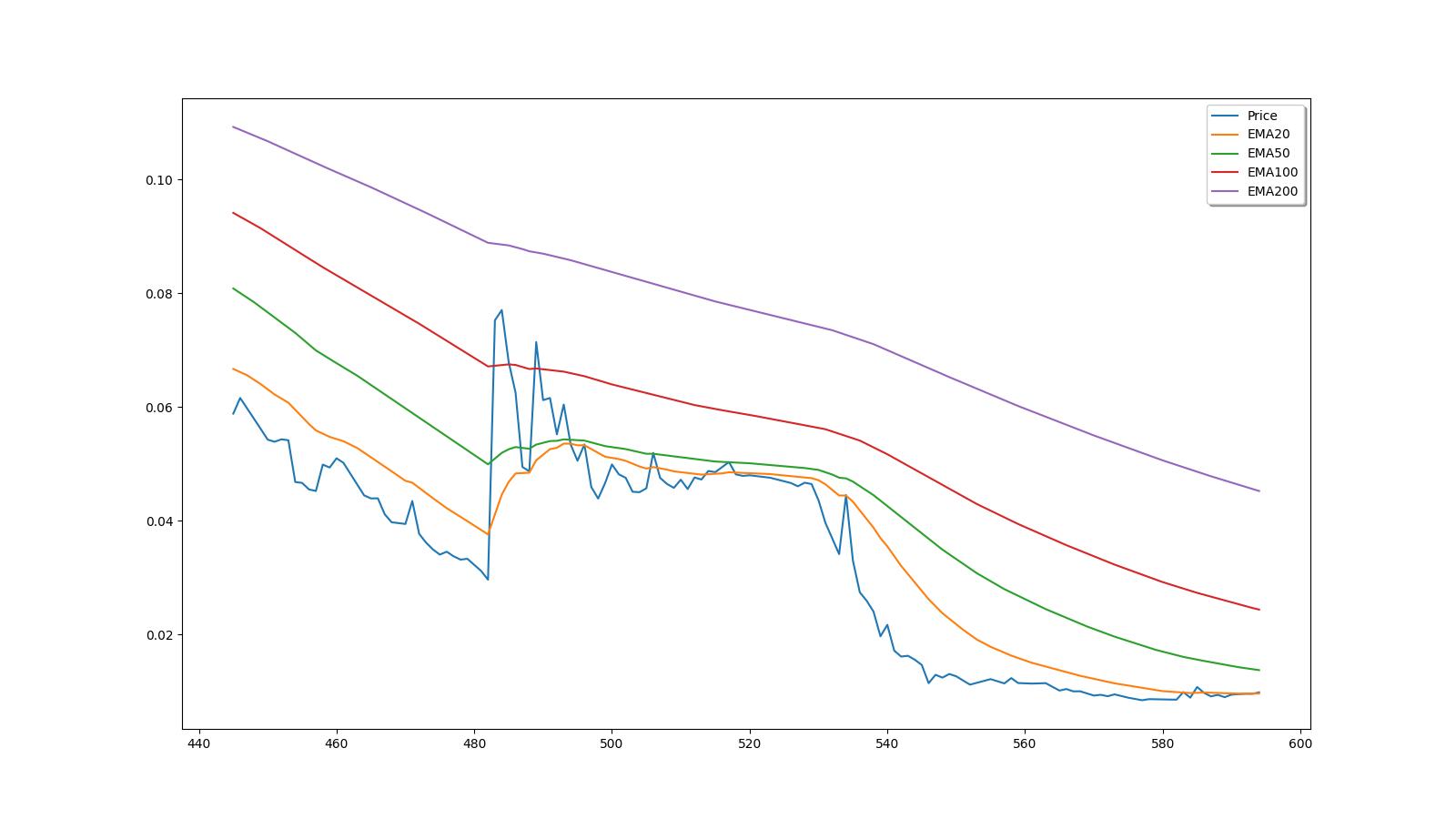 Ancient8 Exponential Moving Averages