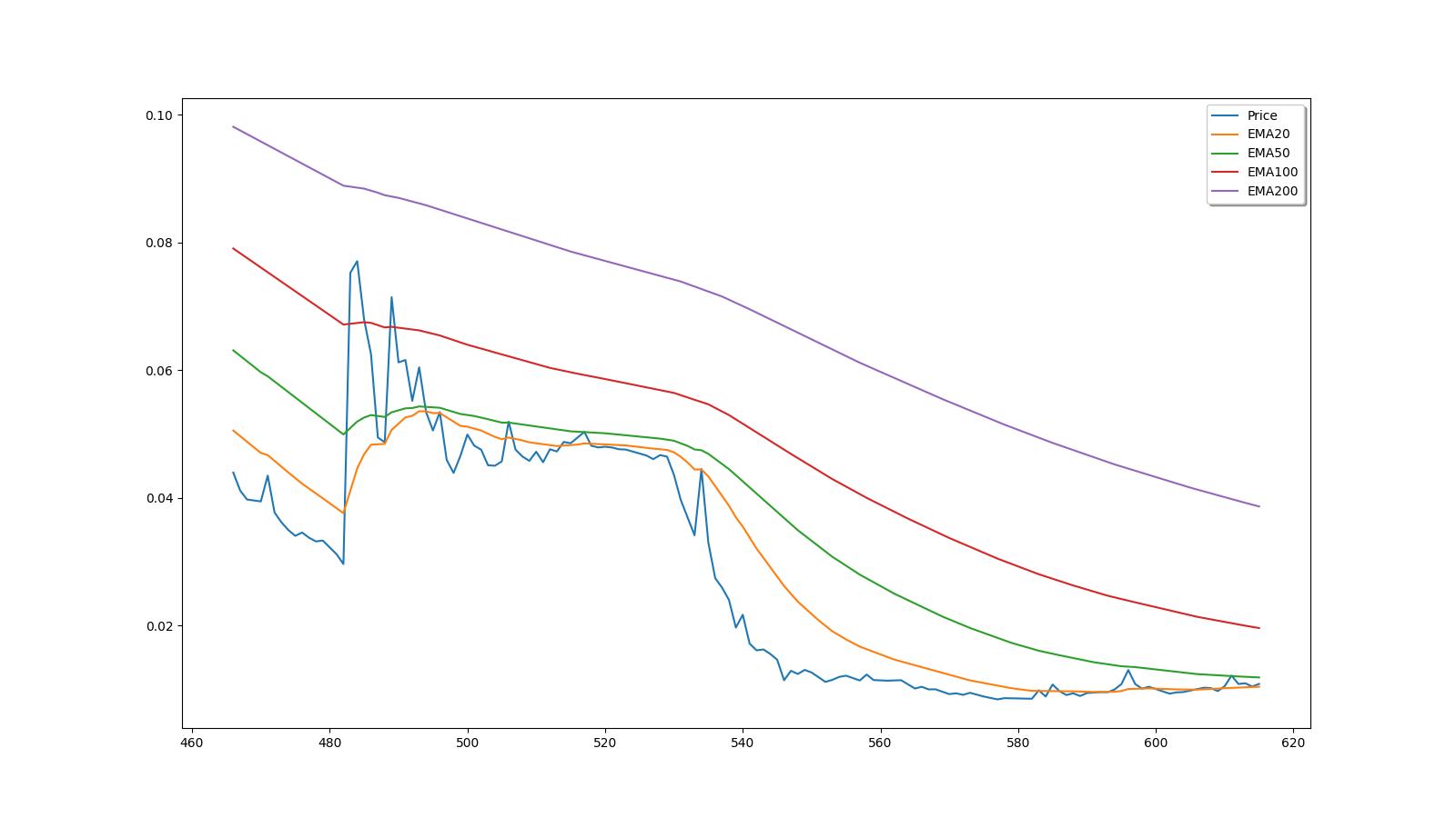 Ancient8 Exponential Moving Averages
