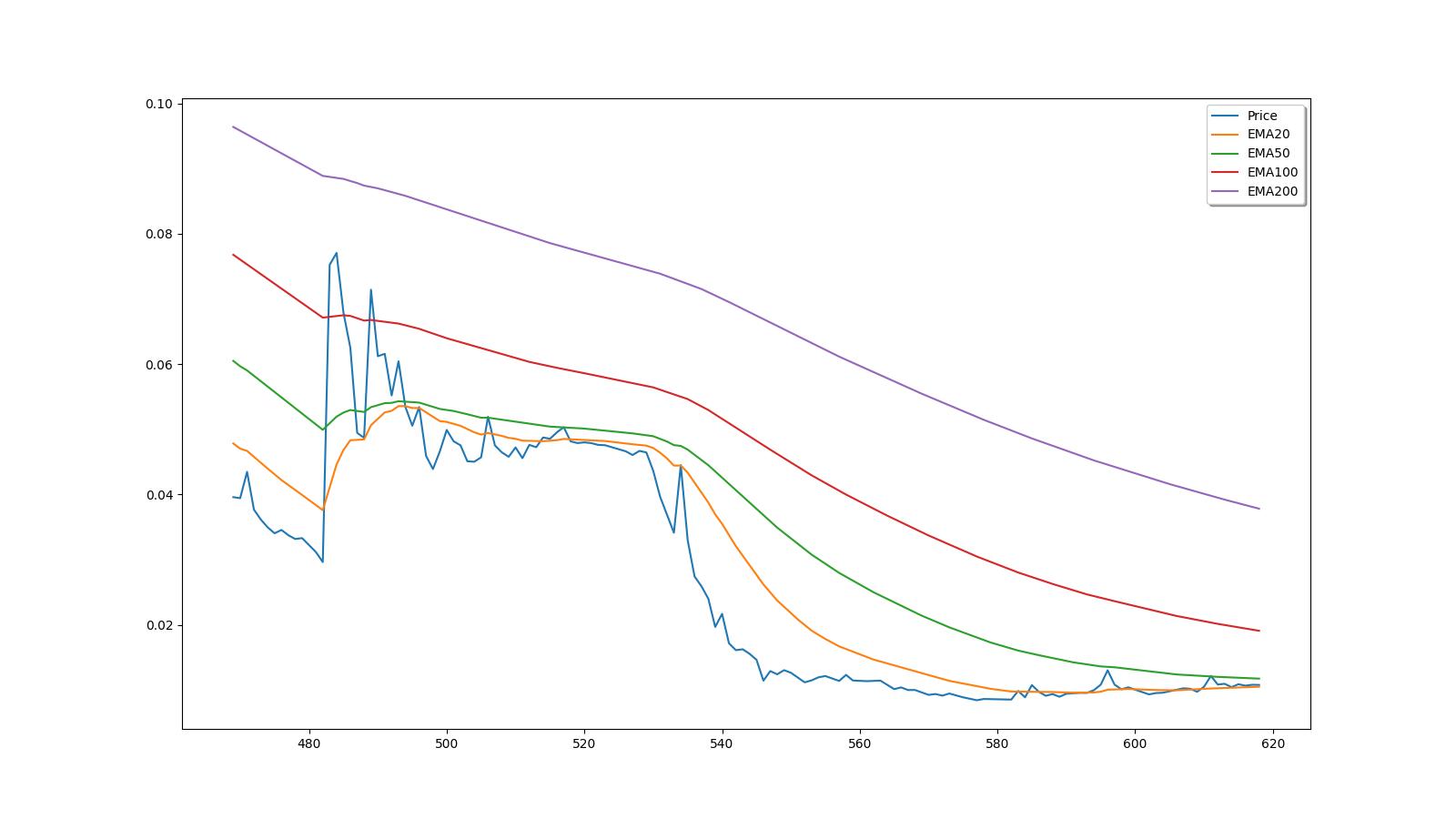 Ancient8 Exponential Moving Averages