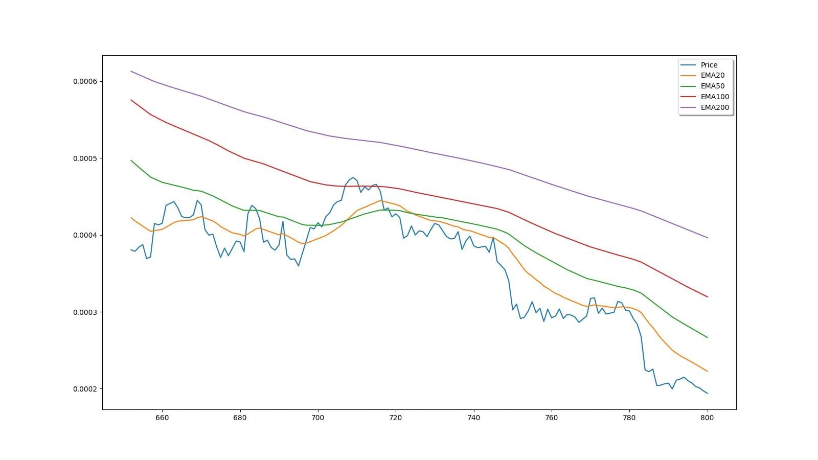 AndesCoin Exponential Moving Averages