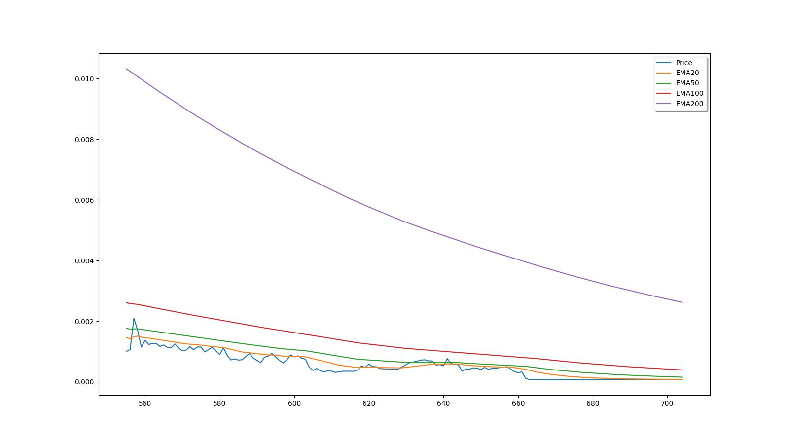 Andromeda Exponential Moving Averages