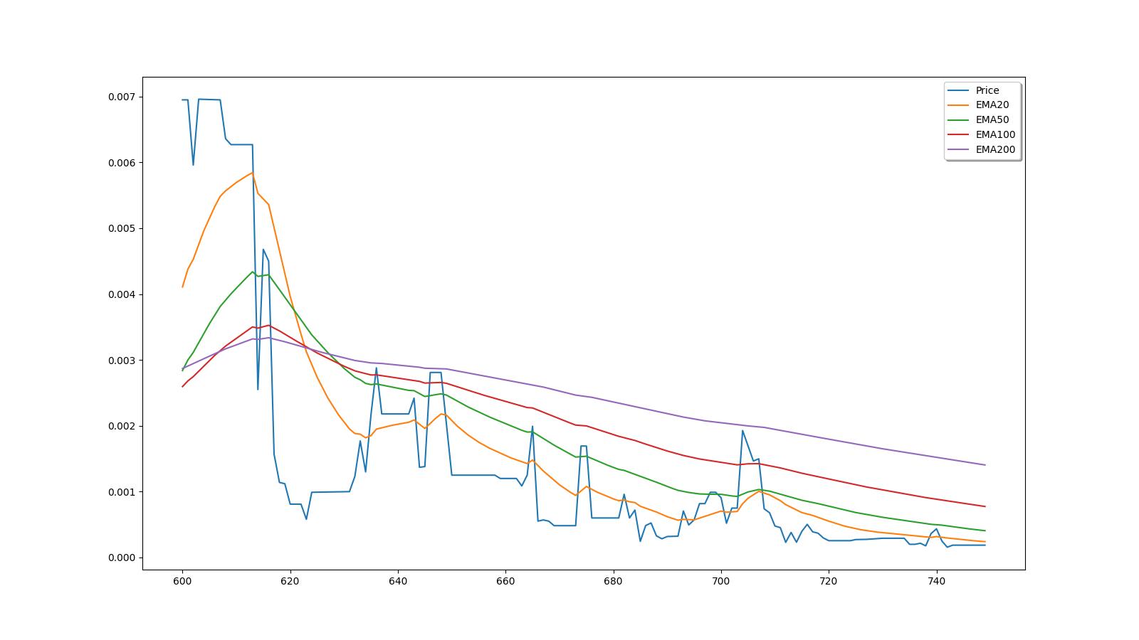 Andus Chain Exponential Moving Averages
