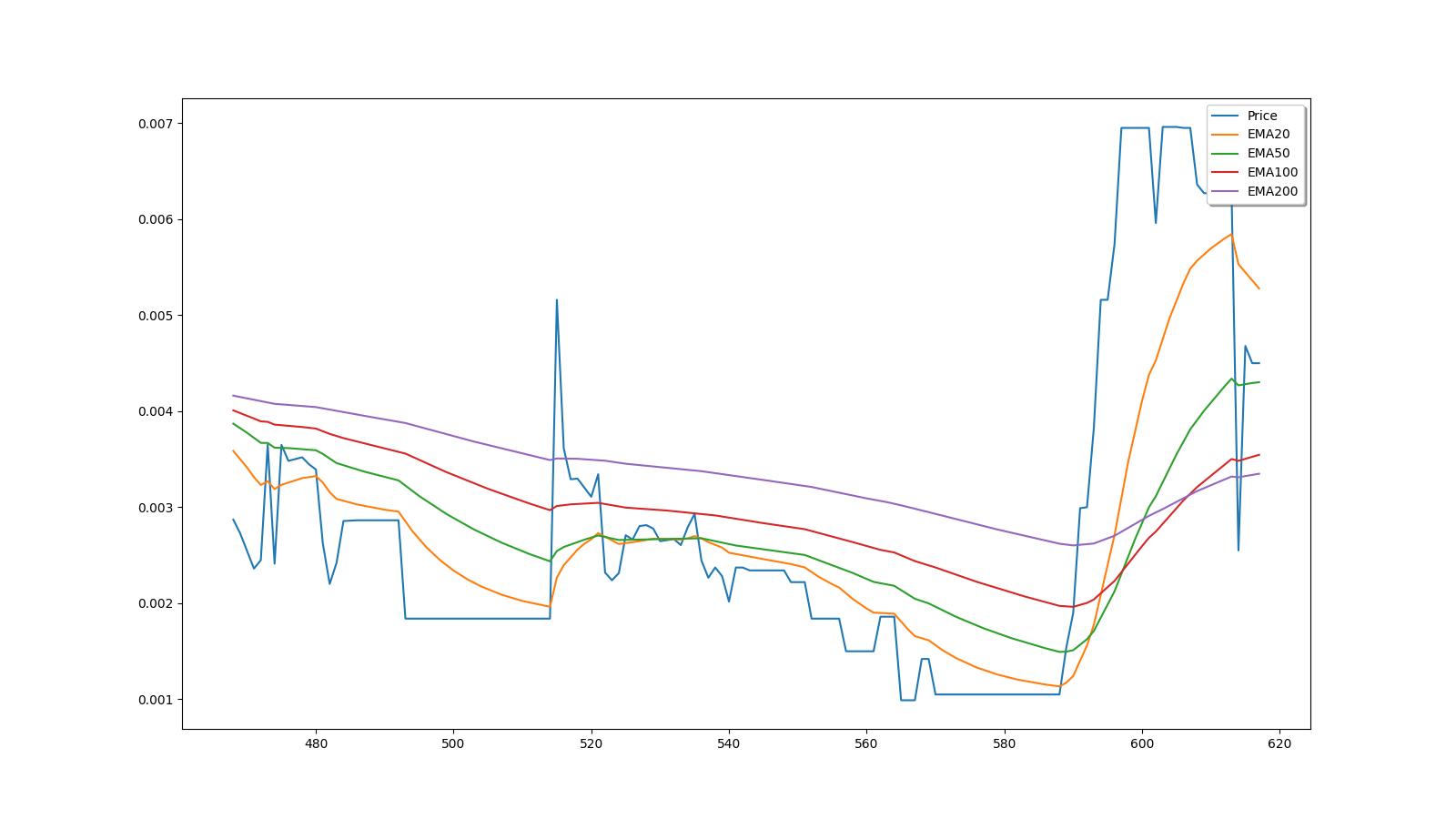 Andus Chain Exponential Moving Averages