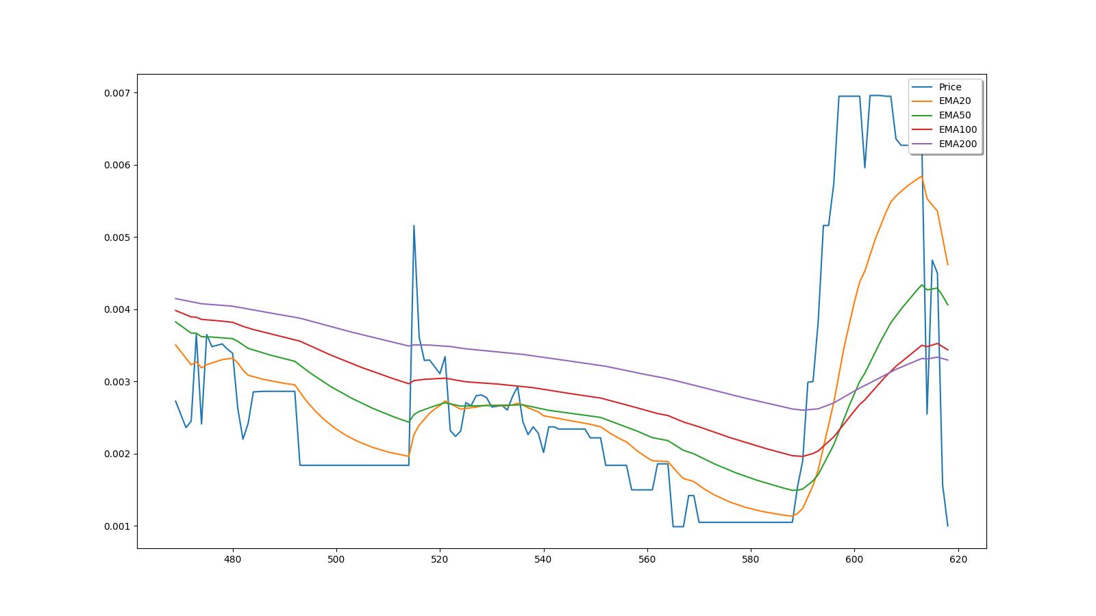 Andus Chain Exponential Moving Averages