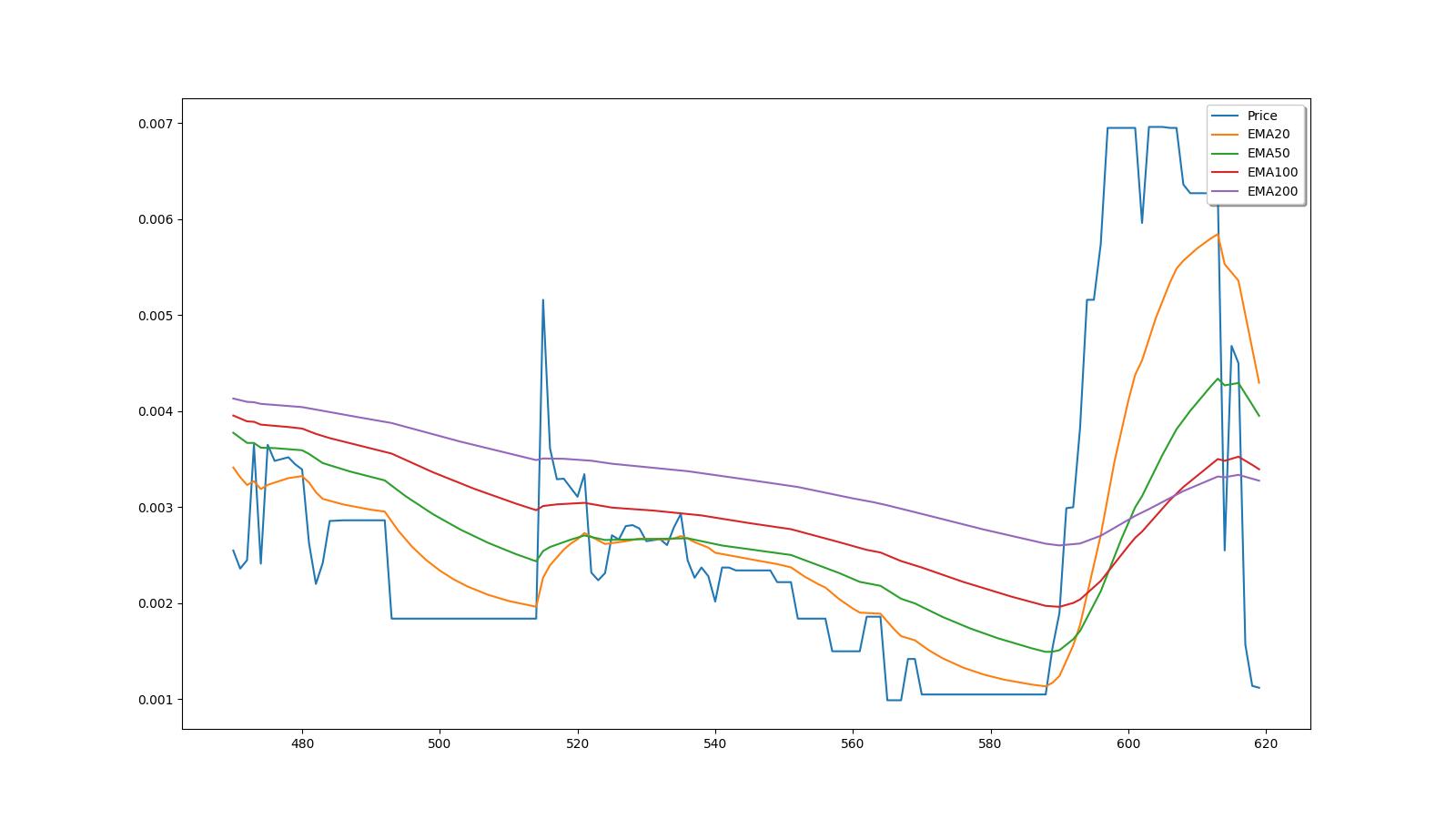 Andus Chain Exponential Moving Averages