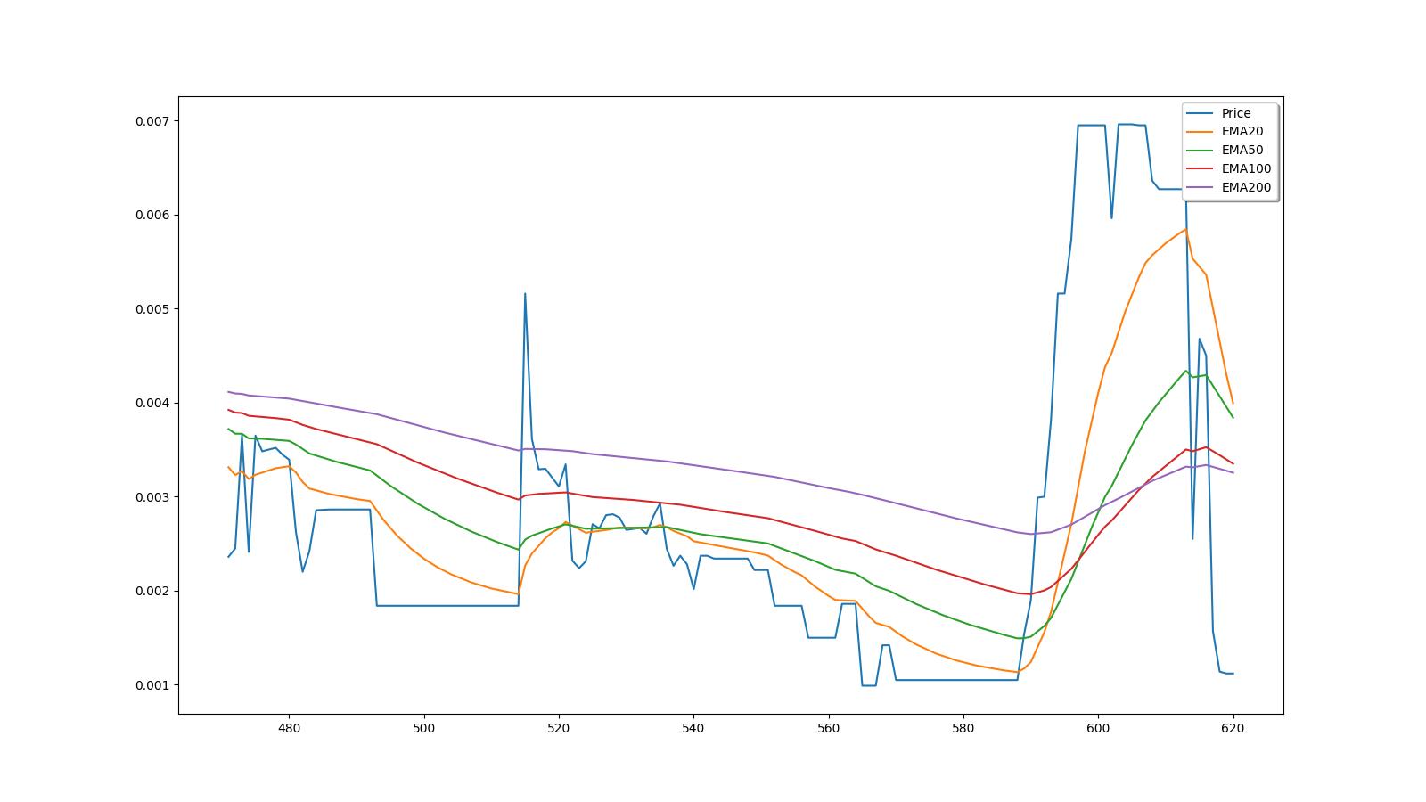 Andus Chain Exponential Moving Averages