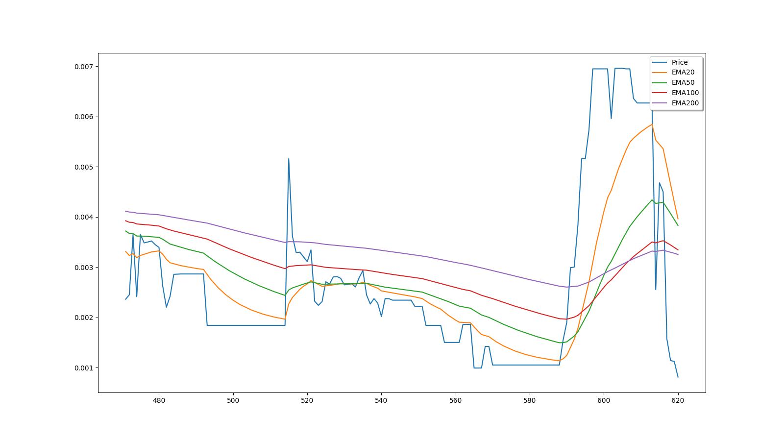Andus Chain Exponential Moving Averages