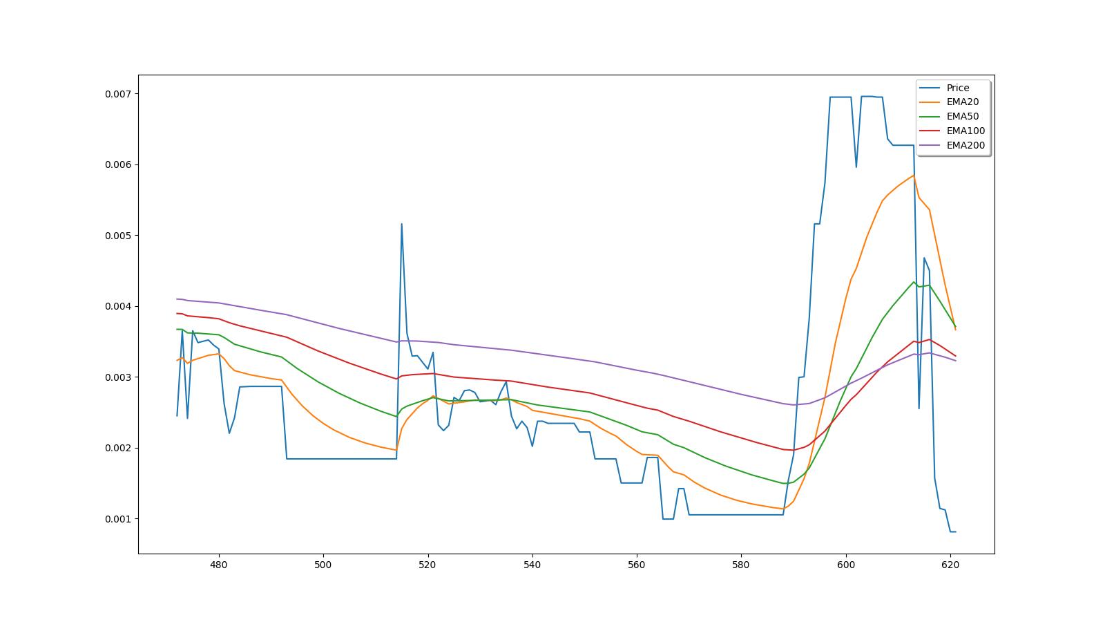 Andus Chain Exponential Moving Averages