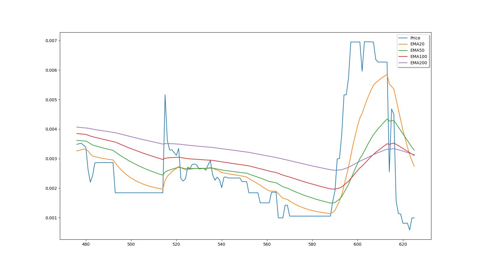 Andus Chain Exponential Moving Averages