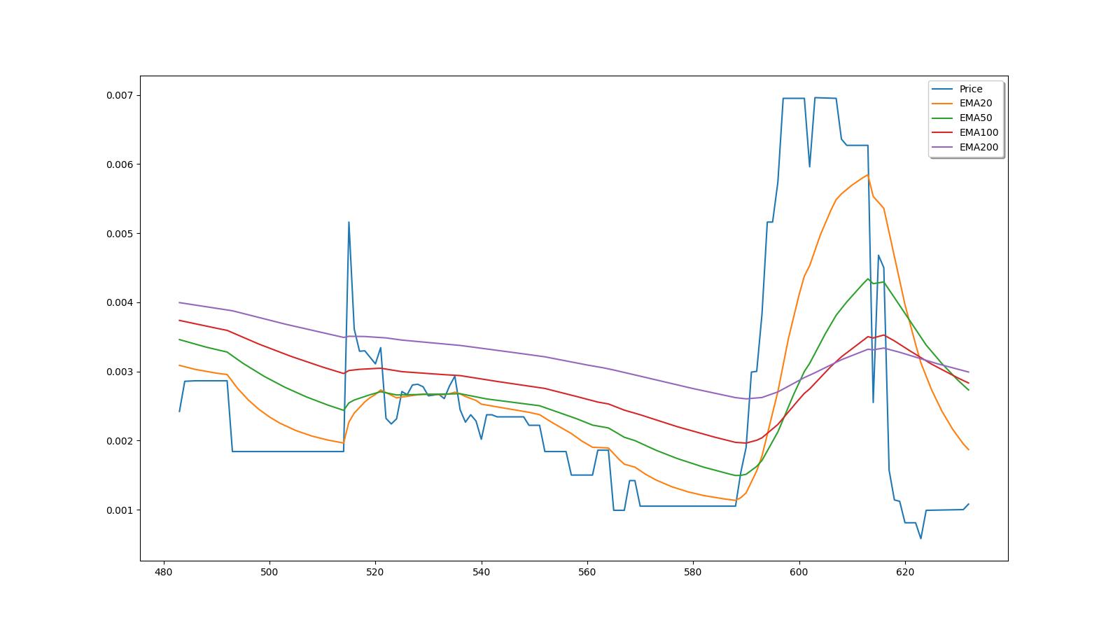 Andus Chain Exponential Moving Averages