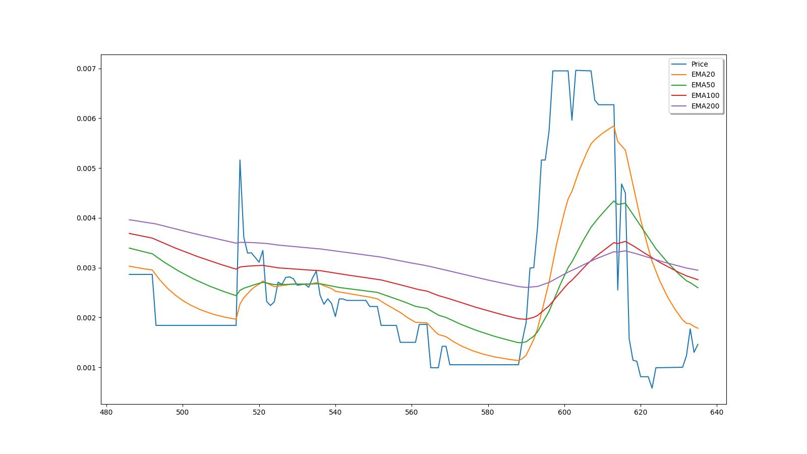 Andus Chain Exponential Moving Averages