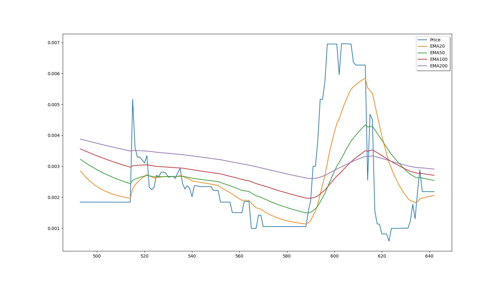 Andus Chain Exponential Moving Averages
