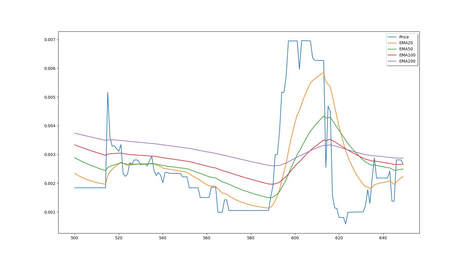 Andus Chain Exponential Moving Averages
