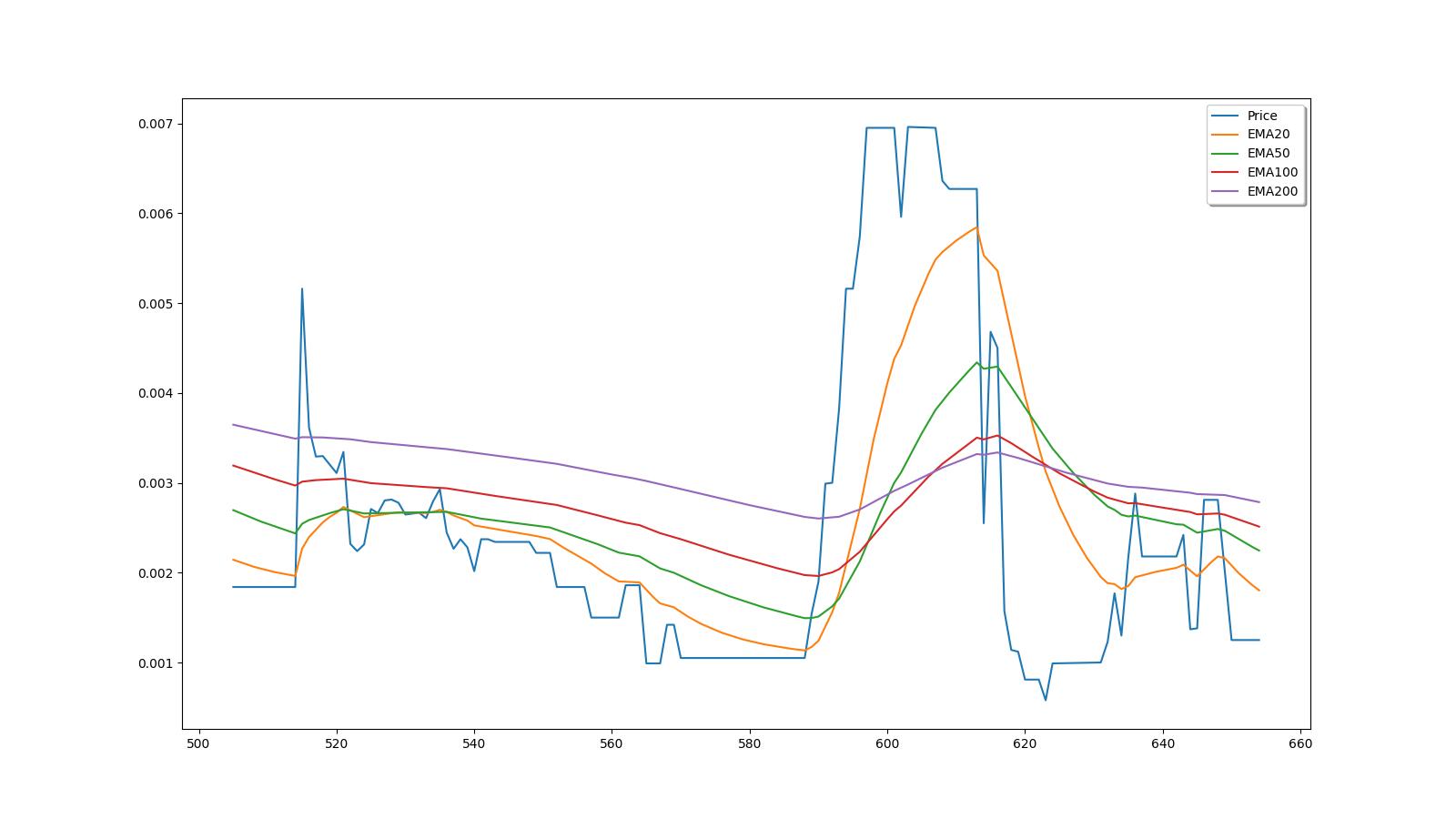 Andus Chain Exponential Moving Averages