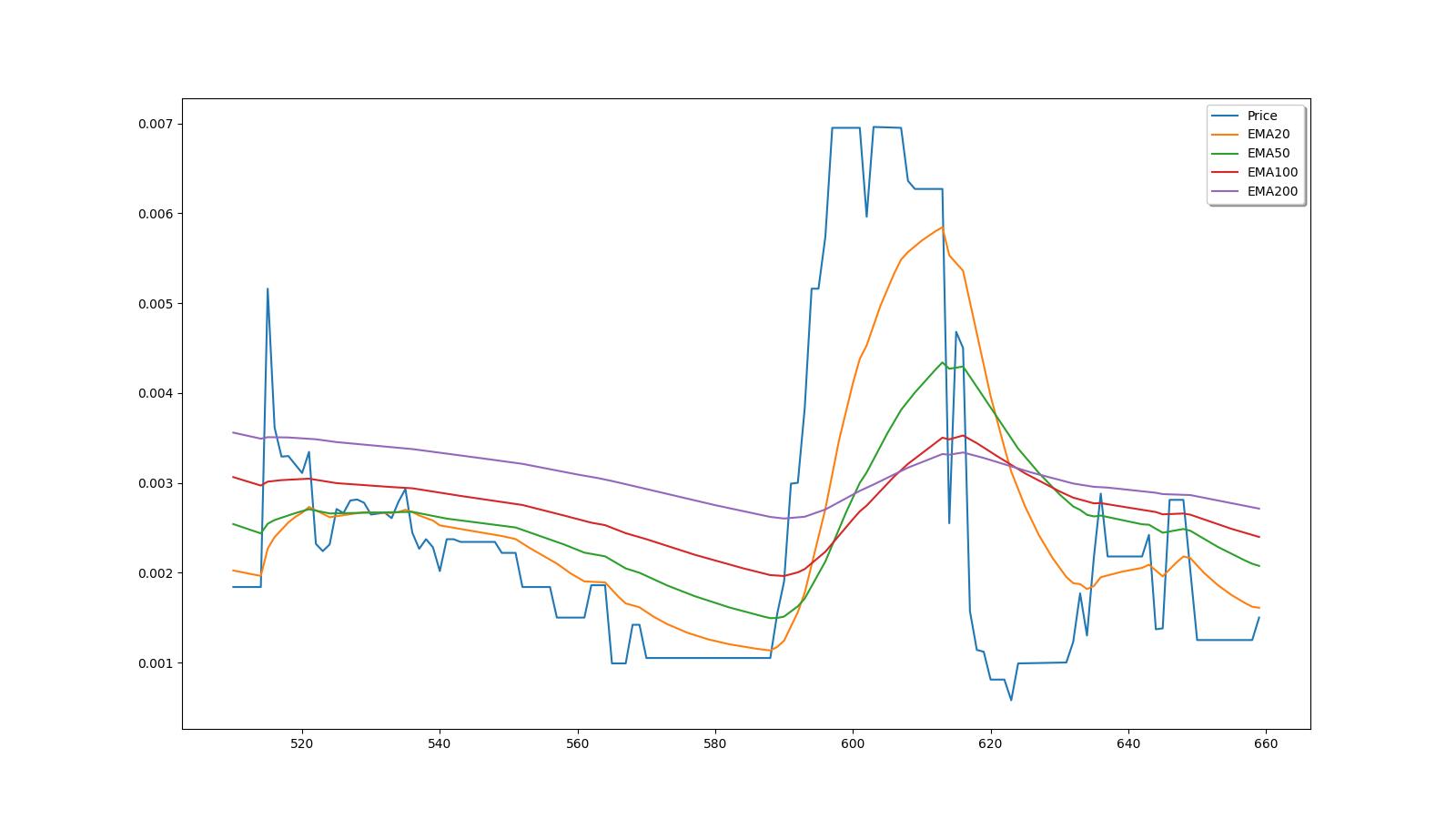 Andus Chain Exponential Moving Averages