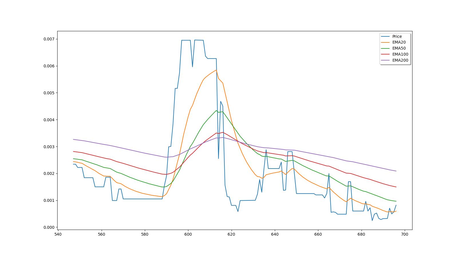 Andus Chain Exponential Moving Averages