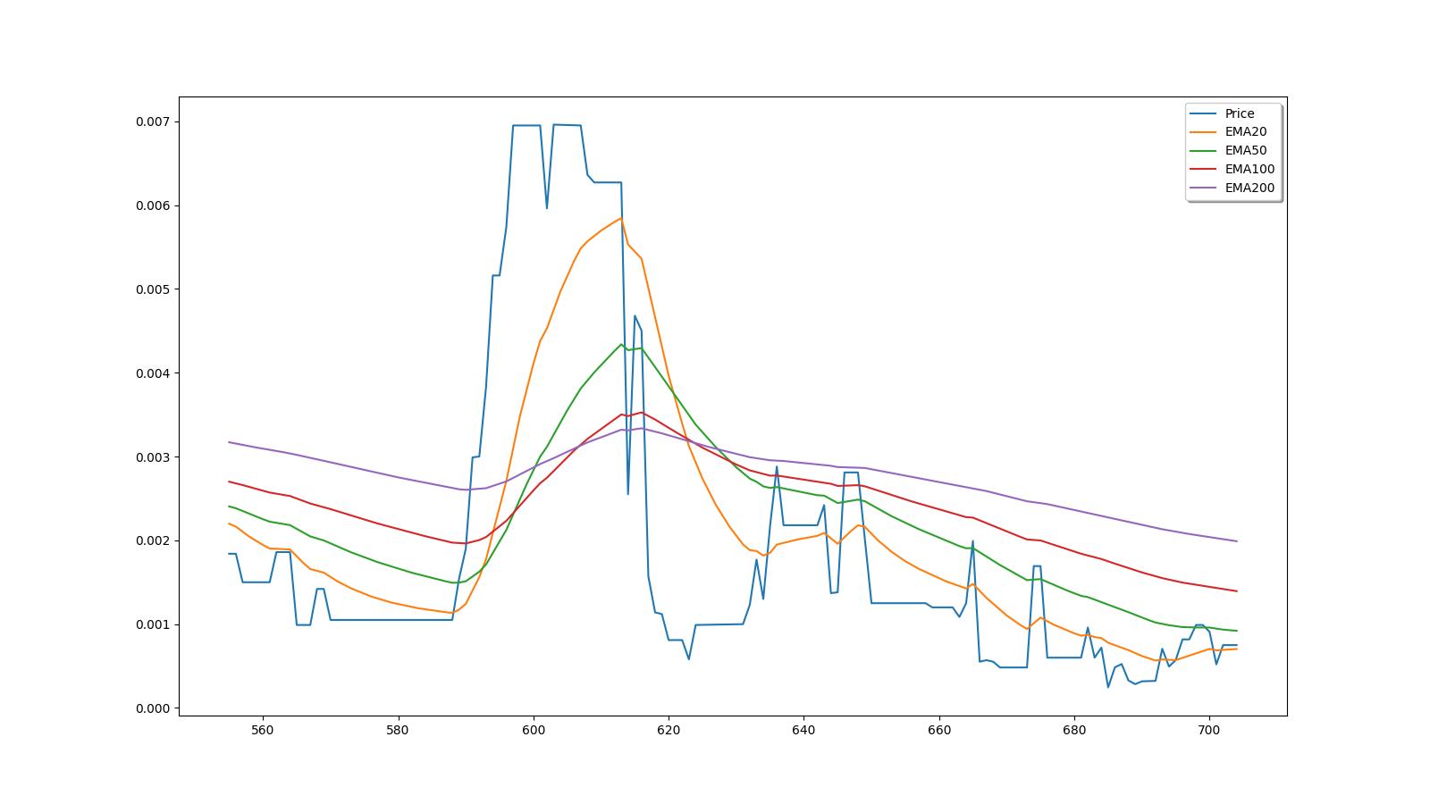 Andus Chain Exponential Moving Averages