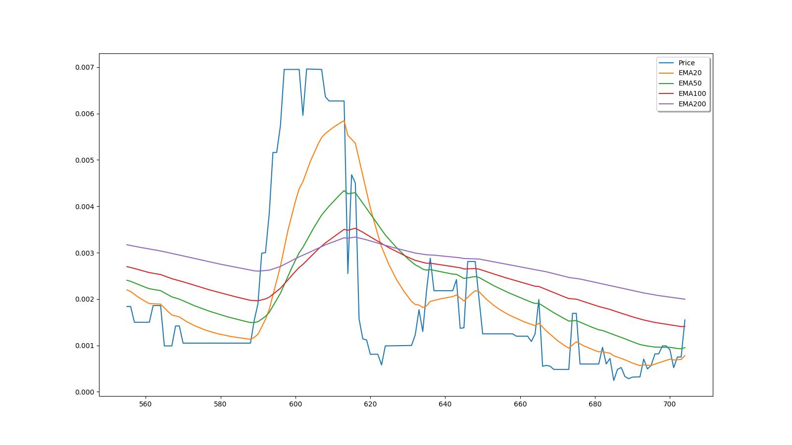 Andus Chain Exponential Moving Averages