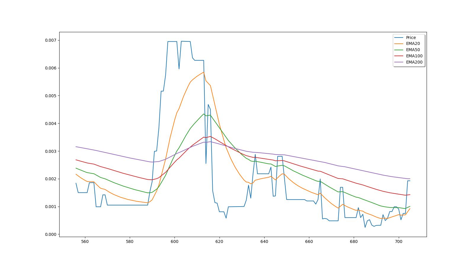 Andus Chain Exponential Moving Averages