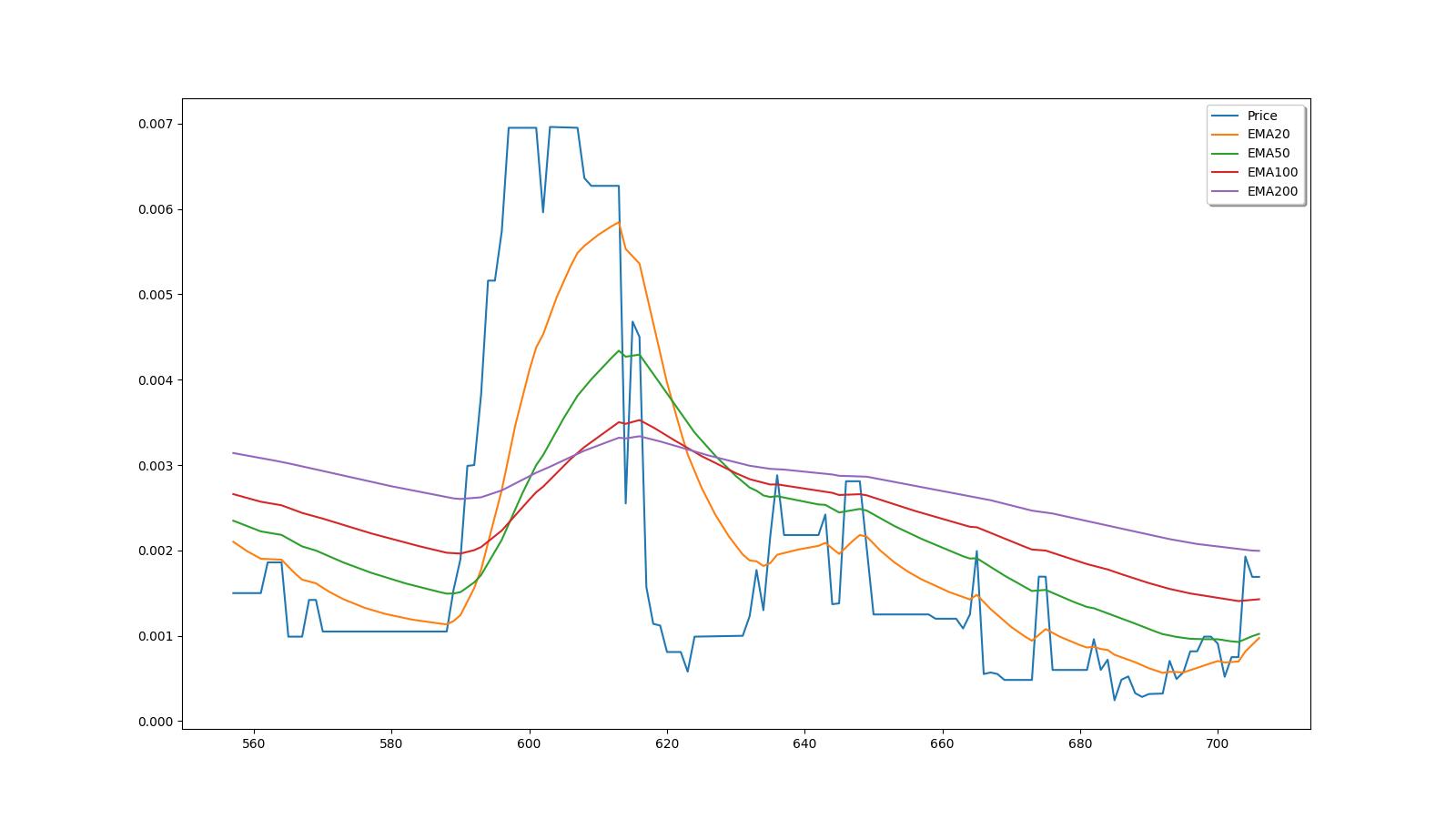 Andus Chain Exponential Moving Averages