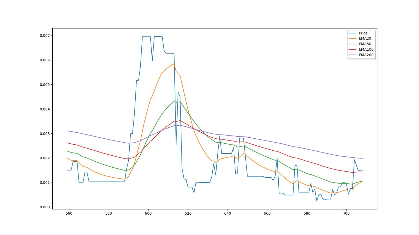 Andus Chain Exponential Moving Averages