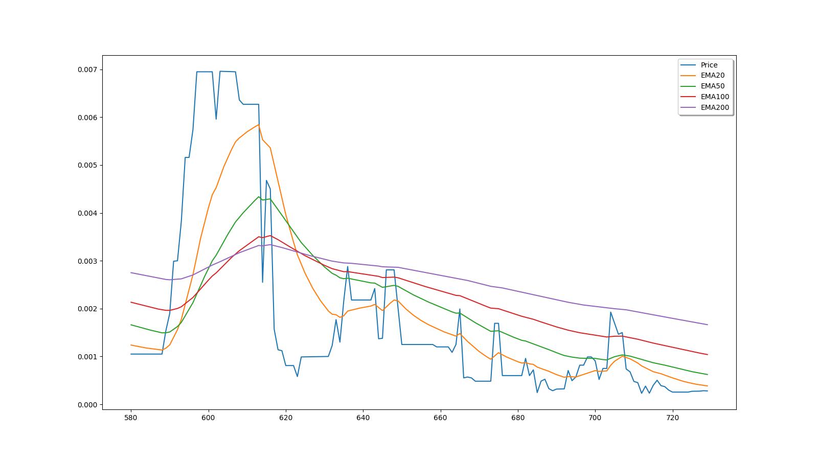 Andus Chain Exponential Moving Averages