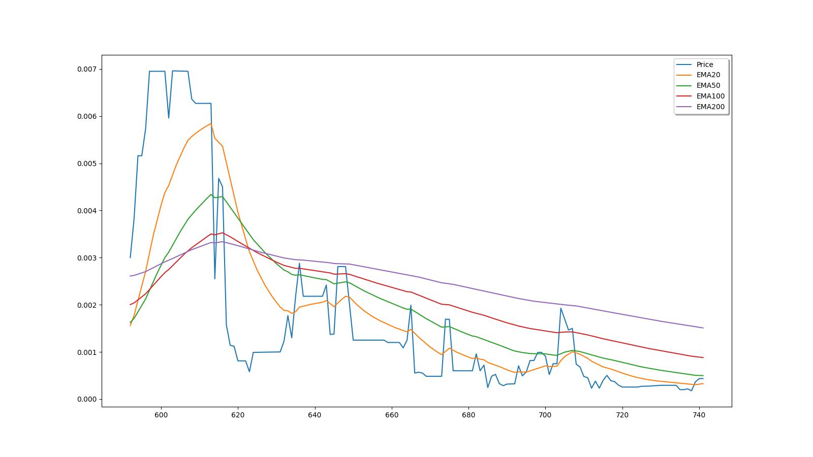 Andus Chain Exponential Moving Averages