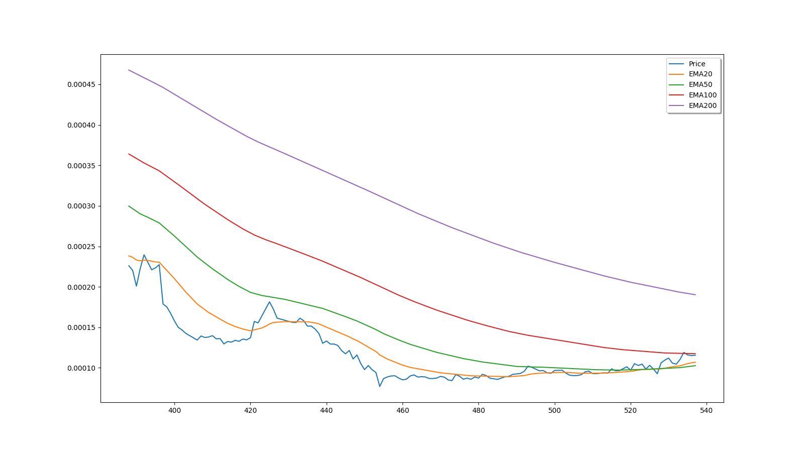 ANDYMAN Exponential Moving Averages