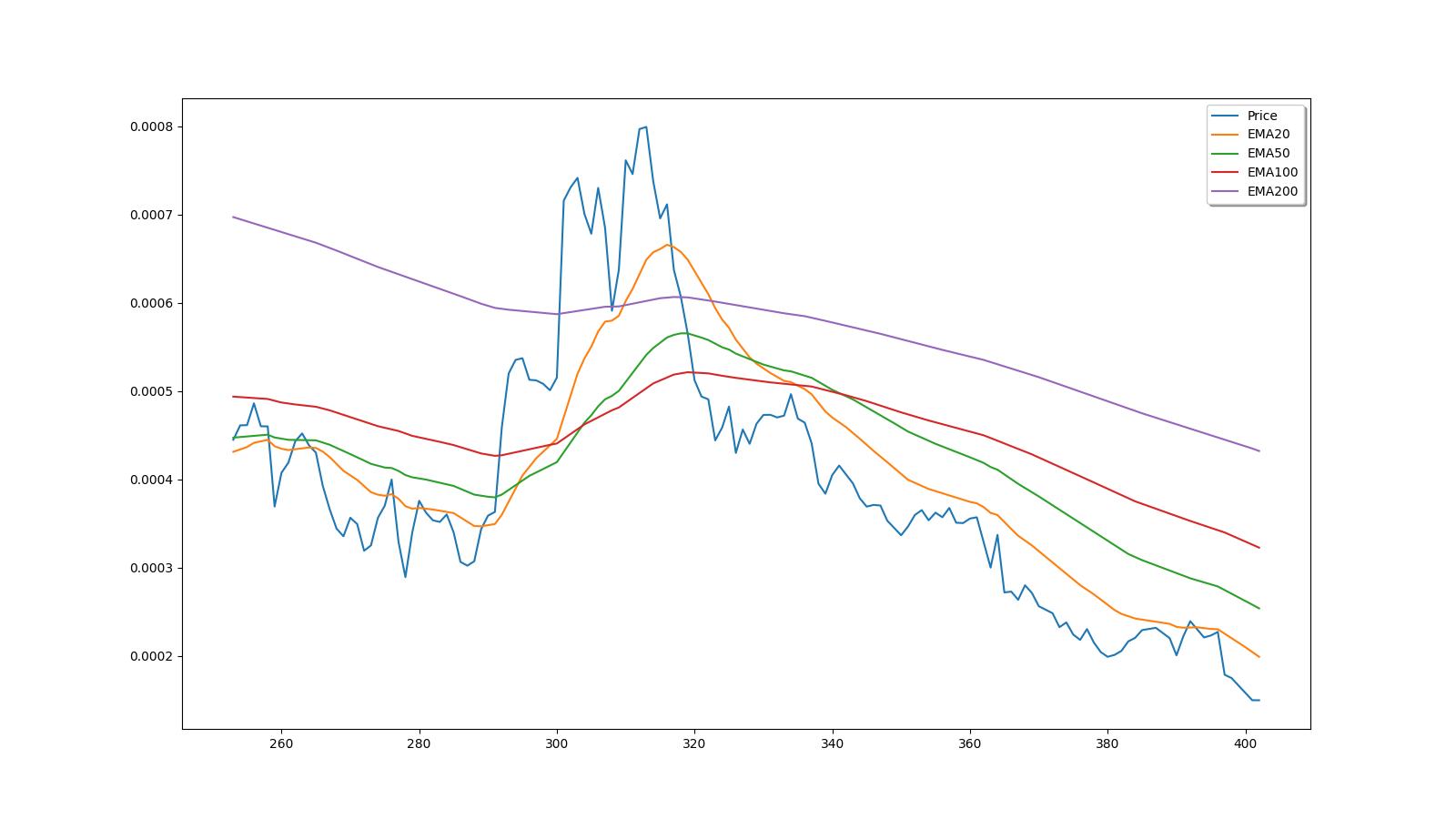 ANDYMAN Exponential Moving Averages