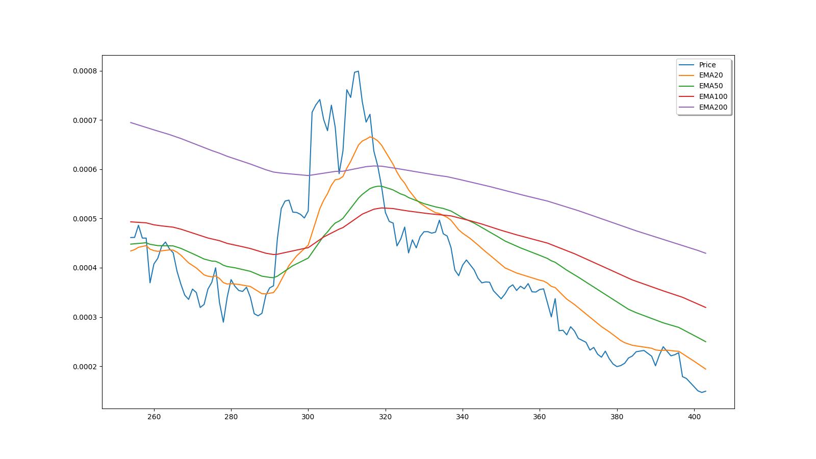 ANDYMAN Exponential Moving Averages