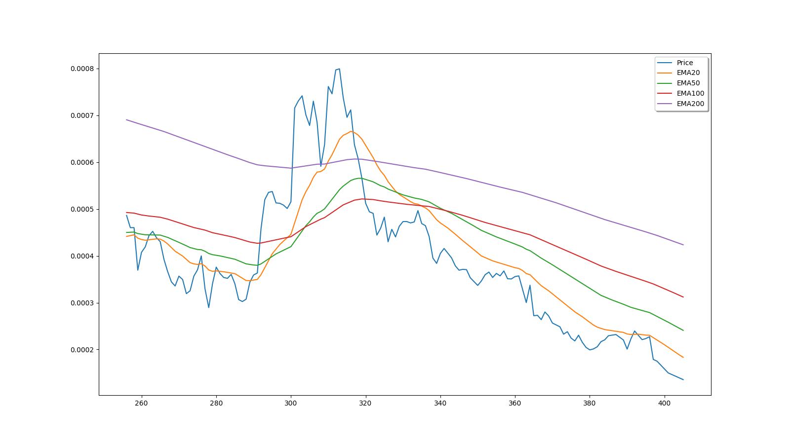 ANDYMAN Exponential Moving Averages