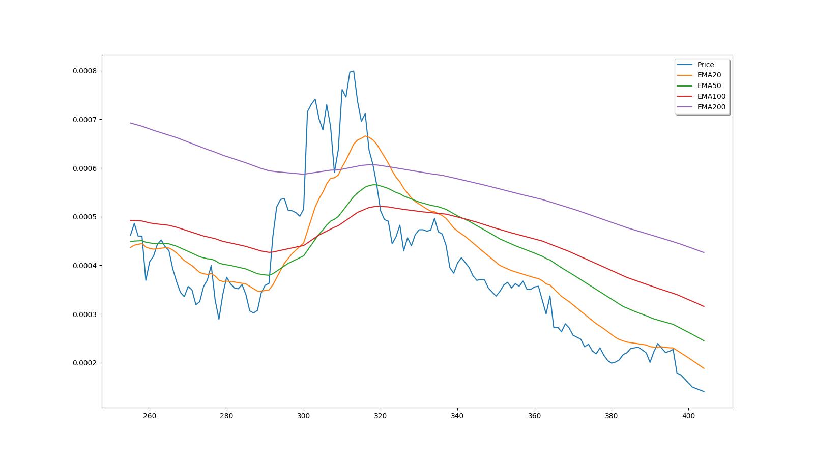 ANDYMAN Exponential Moving Averages